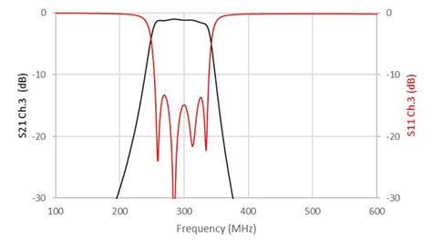 Online Spotlight A Miniaturized High Power Uhf Tunable Filter Using