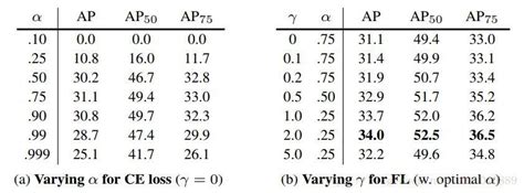 focal loss for dense object detection解读 focal loss he kaiming csdn博客