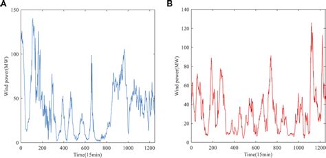 The Original Wind Power Series A Wind Power Of Dataset A B Wind