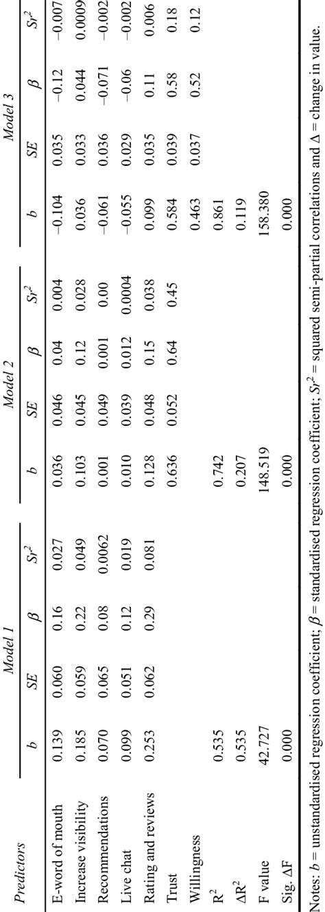 regression coefficients of hierarchical multiple regression download