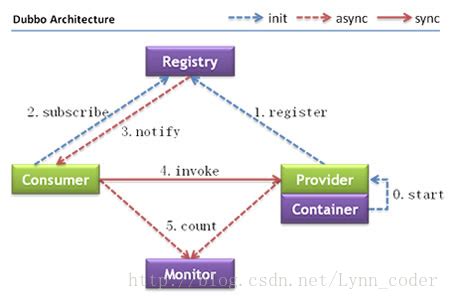 使用RPC与Restful接口调用服务 鱼鱼的Java小站