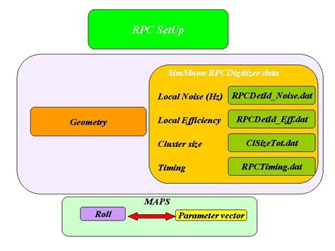 RPC Simulation Software Raffaello Trentadue RPC Digi Producer