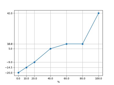 Faq Quantiles Quantiles In Numpy Python Faq Codecademy Forums