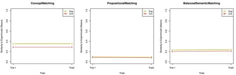 Semantic Similarity Measures For The Trials And Between Groups The
