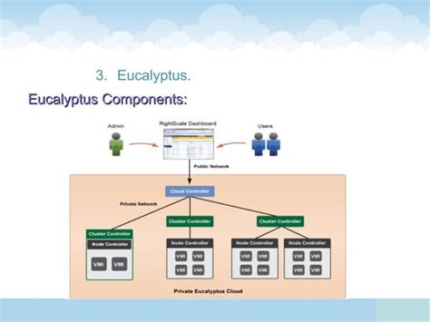 Eucalyptus Presentation Lsi Cloud Computing Ppt Cloud Computing