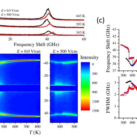 Pdf Crossover From Diffuse To Sharp Phase Transition By Electric Field In 0955pbzn13nb23