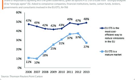 Assessing The Eu Ets Download Scientific Diagram