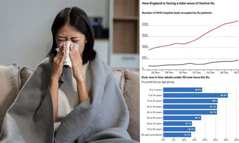 Fresh Flu Warning As Illness Explosion Shows No Signs Of Letting Up