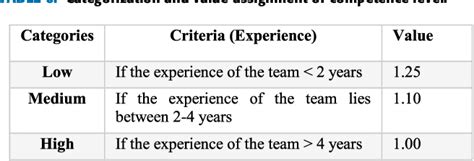 Table 6 From An Amplified Cocomo Ii Based Cost Estimation Model In Global Software Development