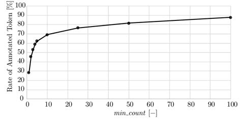 Rate Of Annotated Token For Different Min Count Download Scientific Diagram