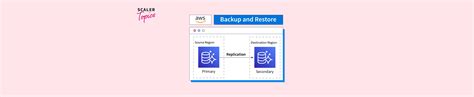 Backup And Restore In Aurora Scaler Topics