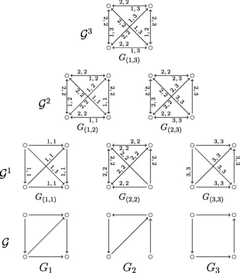 Example Of A Round Trip Transitive Closure Hierarchy Of A Dynamic Graph