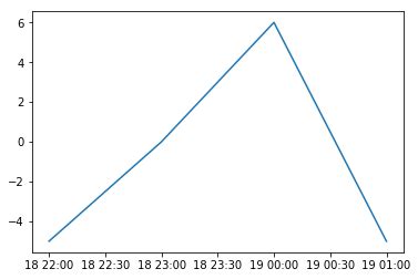 Matplotlib Plot Score Against Timestamp In Pandas Stack Overflow