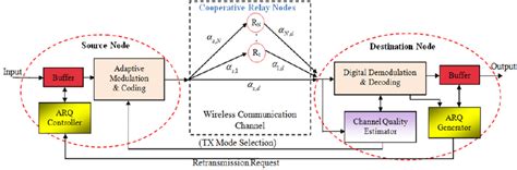 figure 1 from joint design of link adaptive modulation and coding