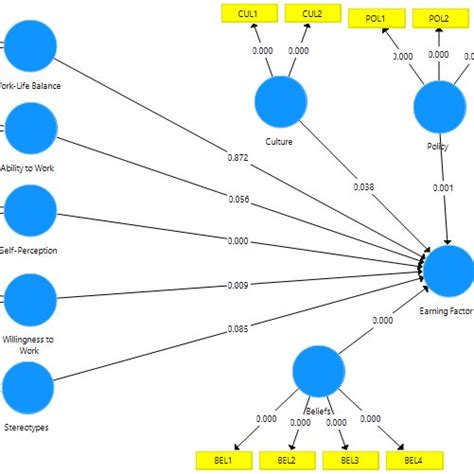 Bootstrapping With P Values Download Scientific Diagram