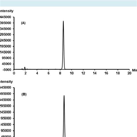 Hplc Chromatograms Of 50 µgml Standard α Mangostin A And Ame B