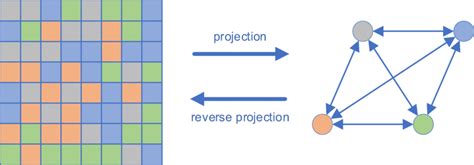The Projection And Reverse Projection Operations Features In The