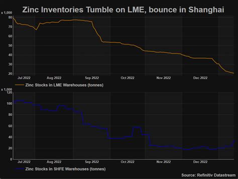 Charts Lme Zinc Stocks Plunge To 1989 Low But Chinese Levels Rebound