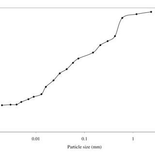 Particle Size Analysis Of The Soil Sample Download Scientific Diagram