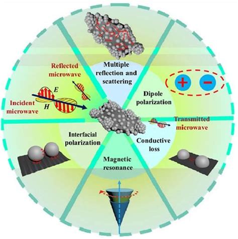 Michael Sosnowski On Linkedin Microwave Absorbing Materials For Stealth Application A Holistic