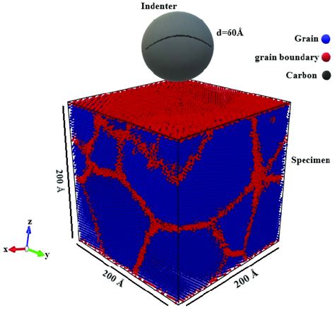A Simulation Model Can Be Created To Illustrate The Nanoindentation