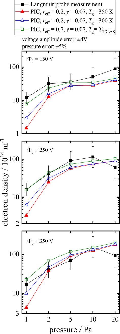 Electron Density In The Center Of The Discharge Measured By The Download Scientific Diagram