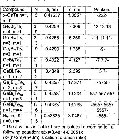 Table 1 From Complex Ternary Mixed Layered Tetradymite Like Chalcogenides As Novel