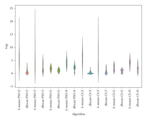Gap Comparison Between Db Scan And Tf Algorithms For The Scp Dataset