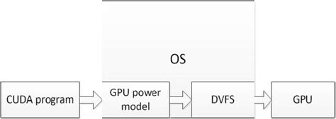 Figure 1 From Low Power Task Scheduling For Gpu Energy Reduction Semantic Scholar