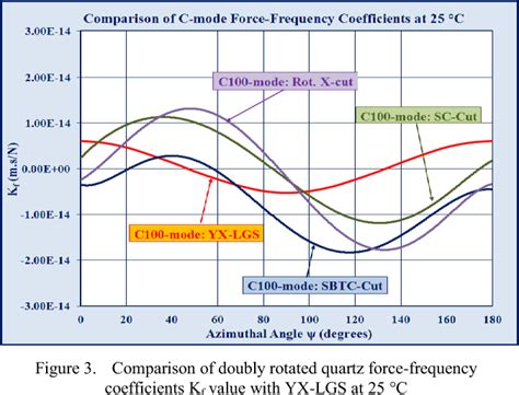 Figure 3 From Force Frequency Effect On The Q Factor Of Thickness