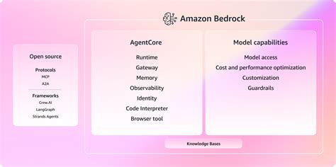 build generative ai applications with foundation models amazon bedrock aws