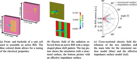 Unit Cell Design And Full Wave Simulations For An Active Ris Download Scientific Diagram