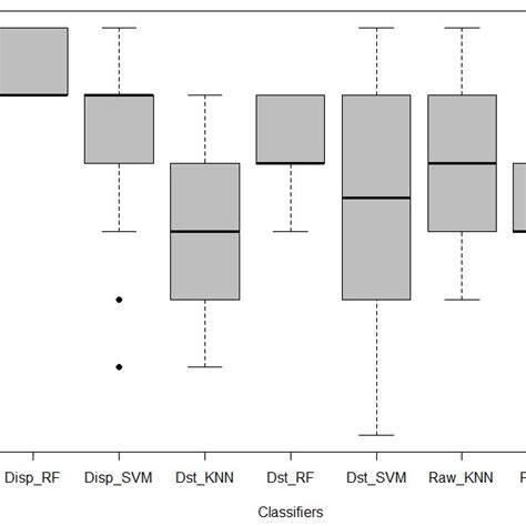 Comparison Of Results For Each Classifier Download Scientific Diagram