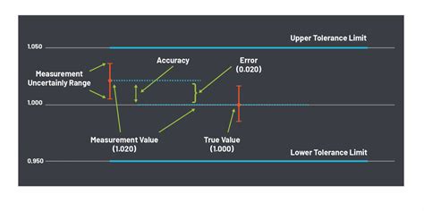 Accuracy Error Tolerance And Uncertainty In Calibration Results Tektronix