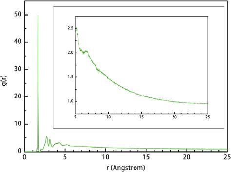 pair distribution function for the model with a density of 0 570 g cm