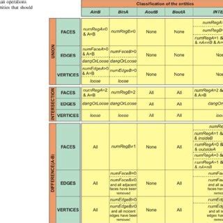 Algorithm For Boolean Operations In Non Manifold Solids Download Scientific Diagram