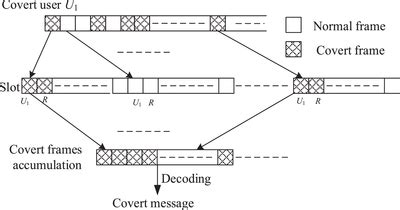 Modified Transmission Scheme In DSTCC Download Scientific Diagram
