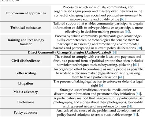Table 1 From Using The Community Engagement Framework To Understand And