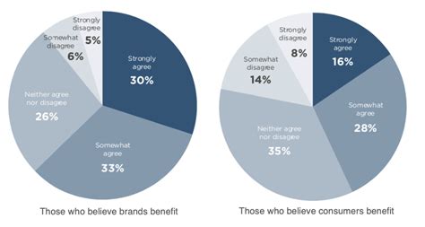 Consumers Believe Brands Benefit More From Personal Data Sharing Than They Do