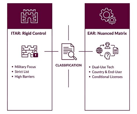 Ear Vs Itar Compliance Key Differences