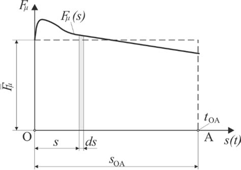 Work Done By The Friction Force On The Distance S Download Scientific Diagram