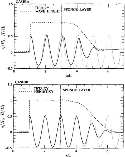 Figure 3 From Numerical Model Of Fully Nonlinear Wave Refraction And