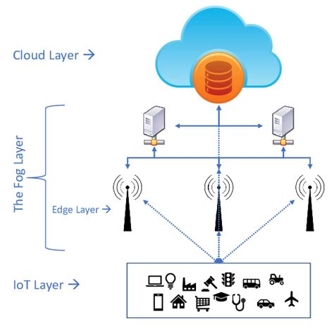 cloud fog and edge computing for iot networks download scientific