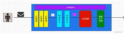 Kafka和flink的入门到精通 4 生产数据流程kafkaflink流程图 Csdn博客