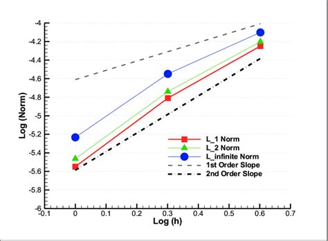 Error Norms Of Mass Loss In The Single Vortex Flow Simulation