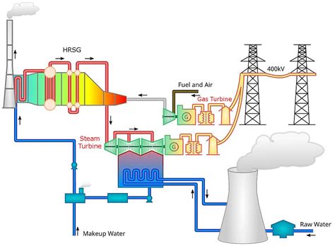 Combined Cycle Power Plant Vn Industry