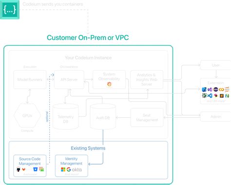 codeium for enterprise codeium · free ai code completion and chat