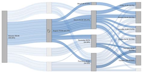 How To Create A Sankey Diagram In Excel Step By Step Guide