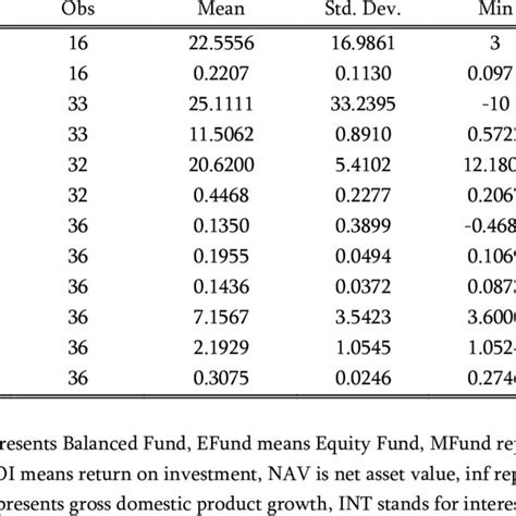 Pdf The Impact Of Macroeconomic Variables On Mutual Funds Performance In Ghana