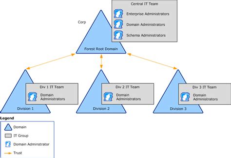 Использование модели леса домена организации microsoft learn